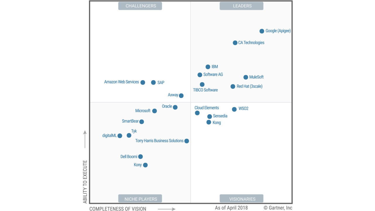 API management: cos'è, caratteristiche, funzionalità e criteri di selezione