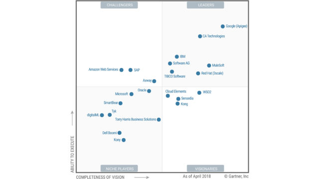 API management: cos'è, caratteristiche, funzionalità e criteri di selezione