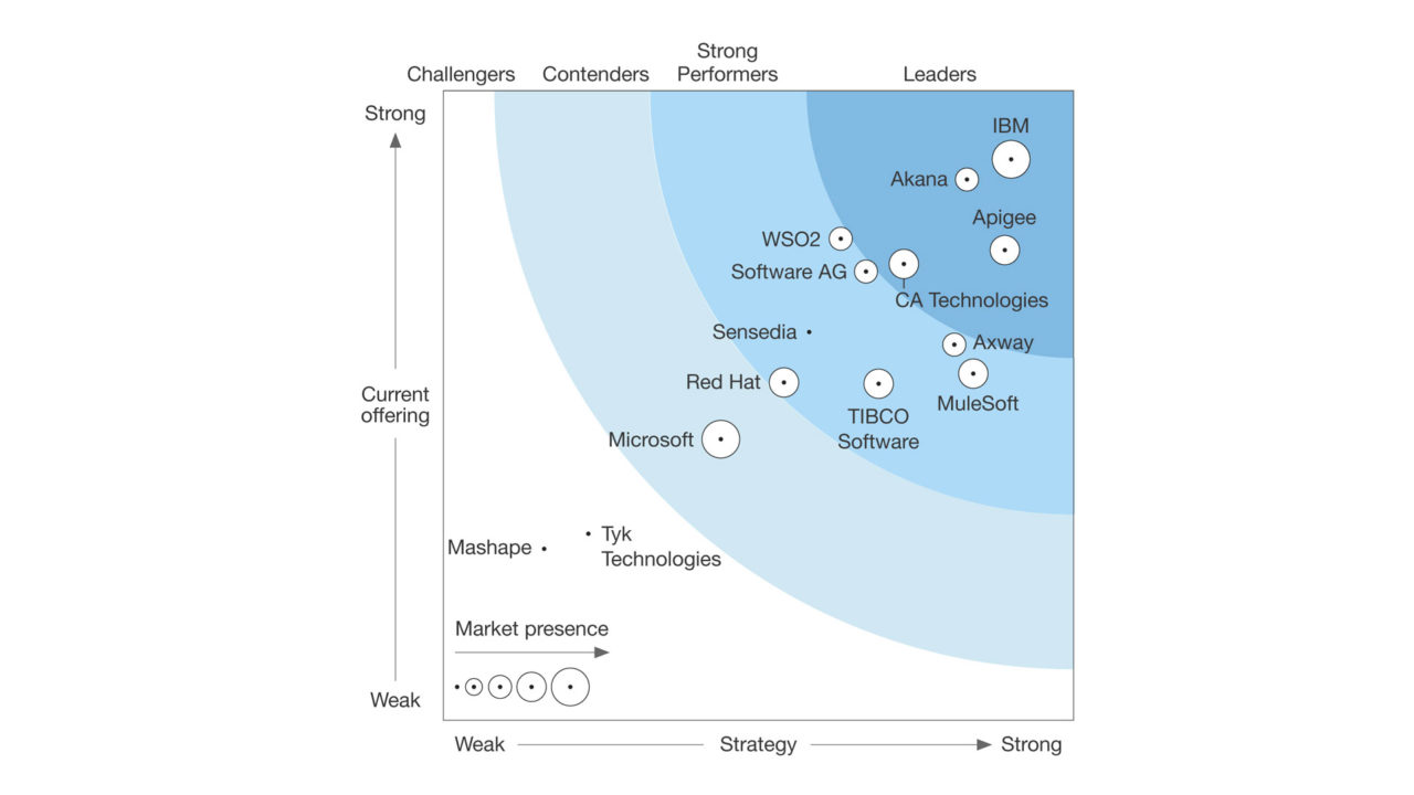 Soluzioni di API Management: le principali offerte disponibili