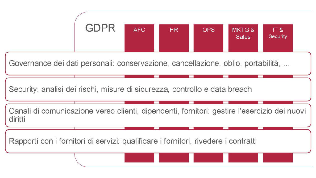 GDPR: proteggere i dati rispettando la normativa e creando valore per ...