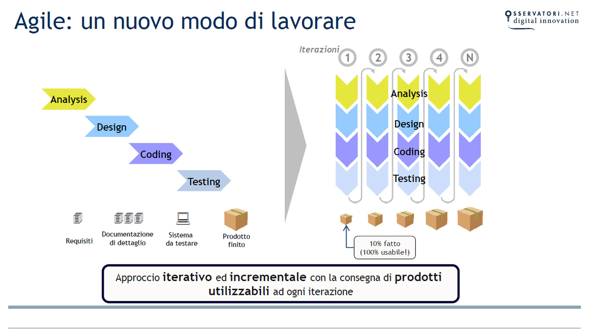 Come governare i processi di sviluppo con un approccio Agile e ...
