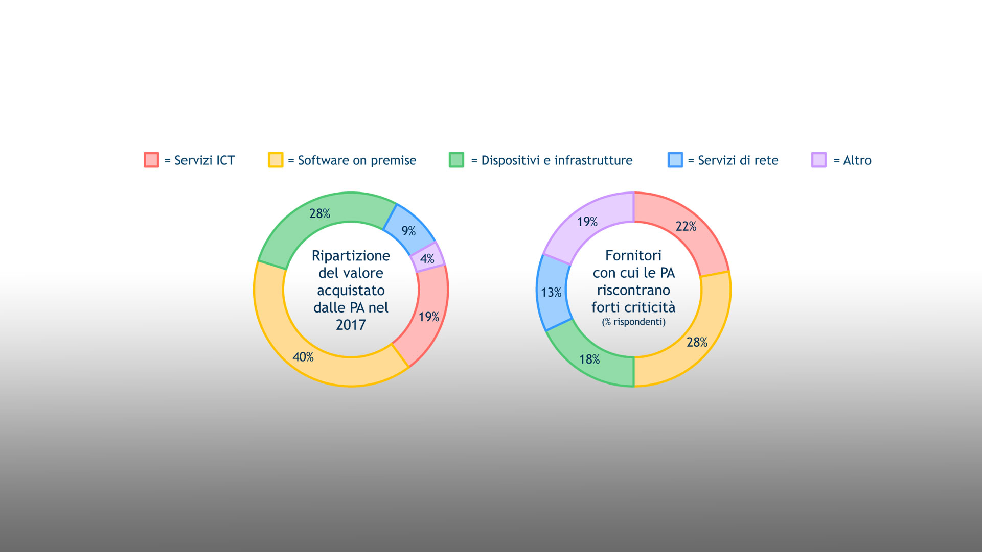 Un mercato aperto e competitivo per una PA digitale | ZeroUno