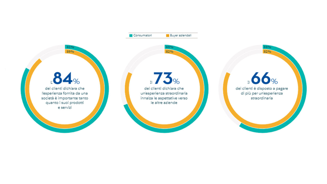 Customer engagement: cos’è e come coinvolgere i clienti | ZeroUno