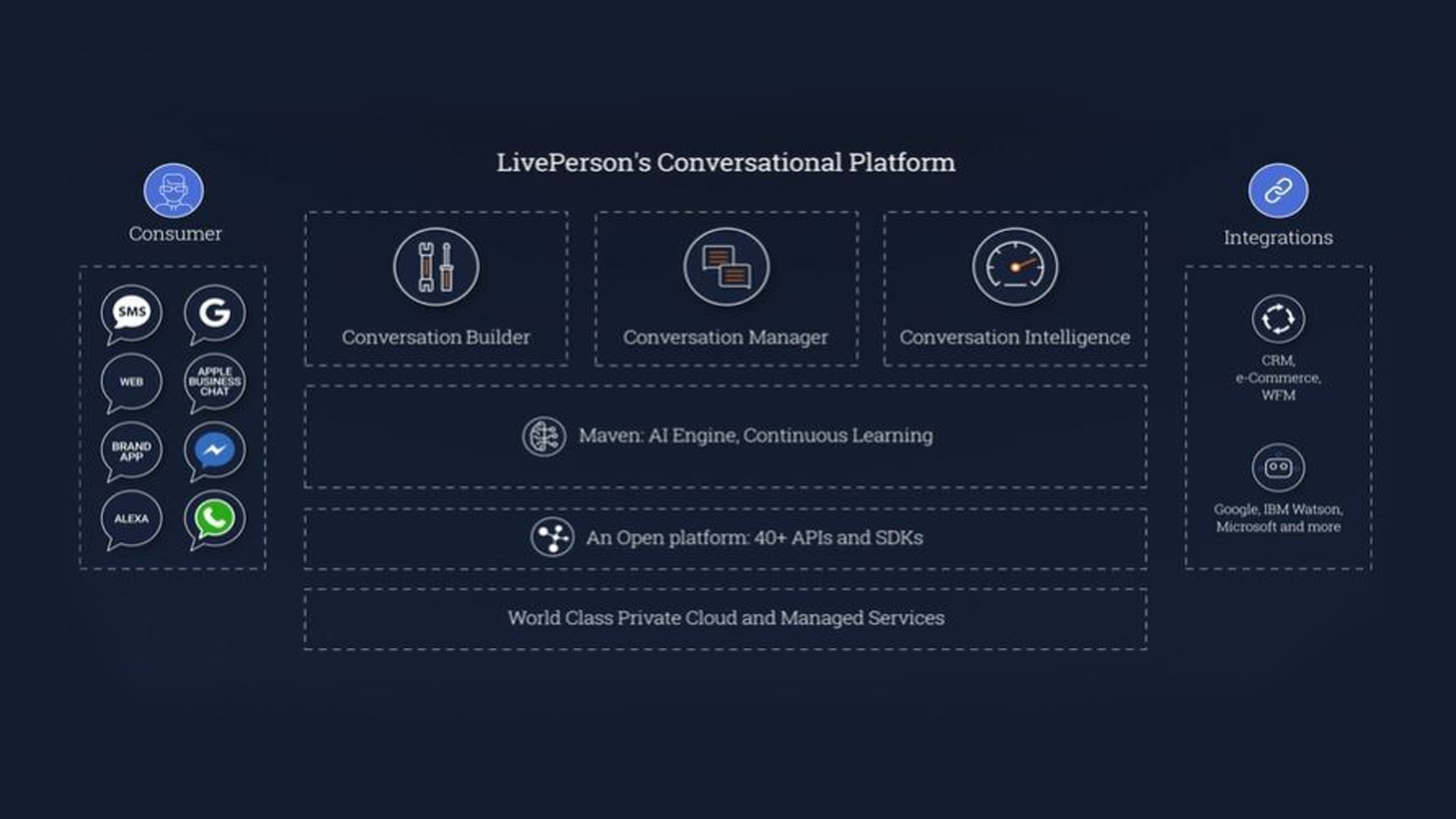 Conversation Builder, la nuova tecnologia LivePerson per realizzare bot ...