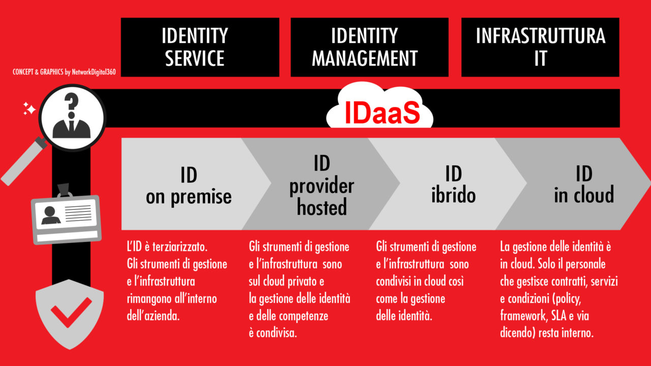 IDaaS: significato e vantaggi dell’Identity Management in cloud | ZeroUno