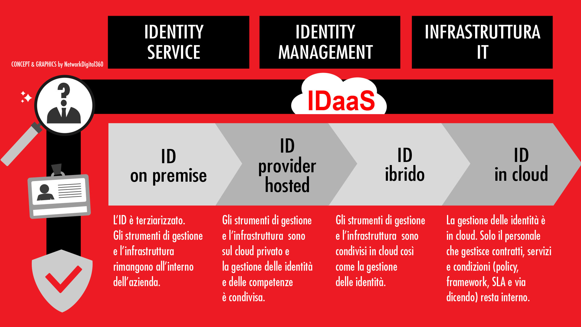 IDaaS: significato e vantaggi dell’Identity Management in cloud | ZeroUno