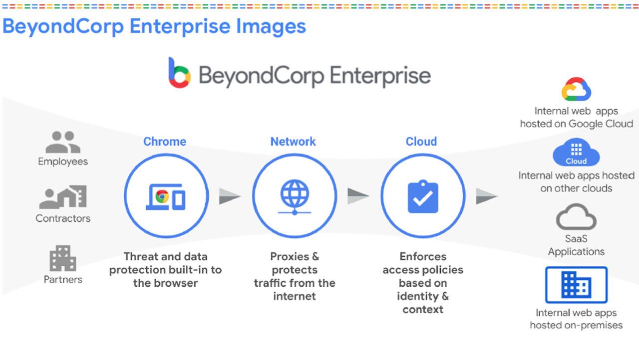 BeyondCorp Enterprise: l’approccio zero trust di Google Cloud | ZeroUno
