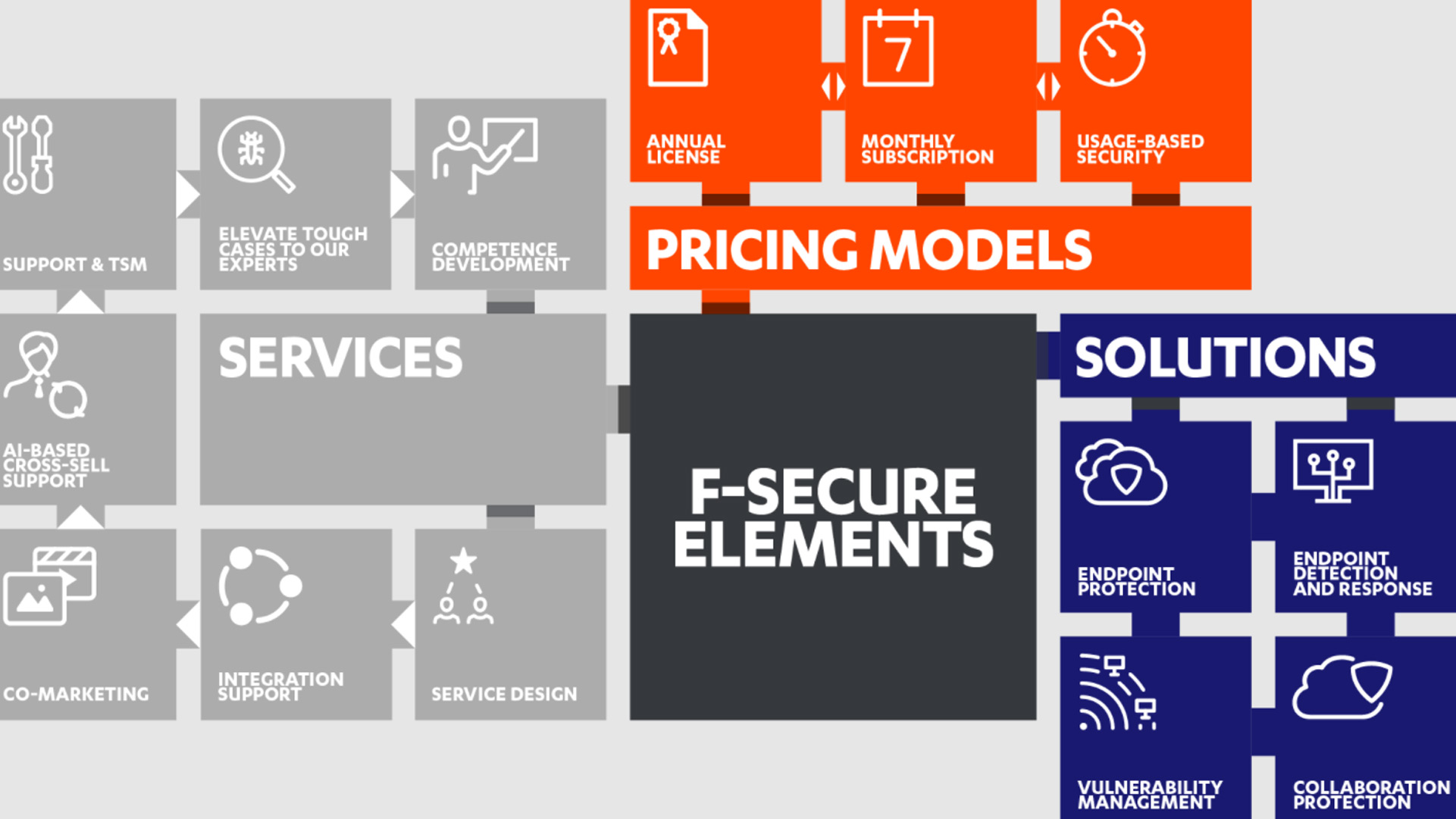 Servitizzazione della cyber security, ecco F-Secure Elements | ZeroUno