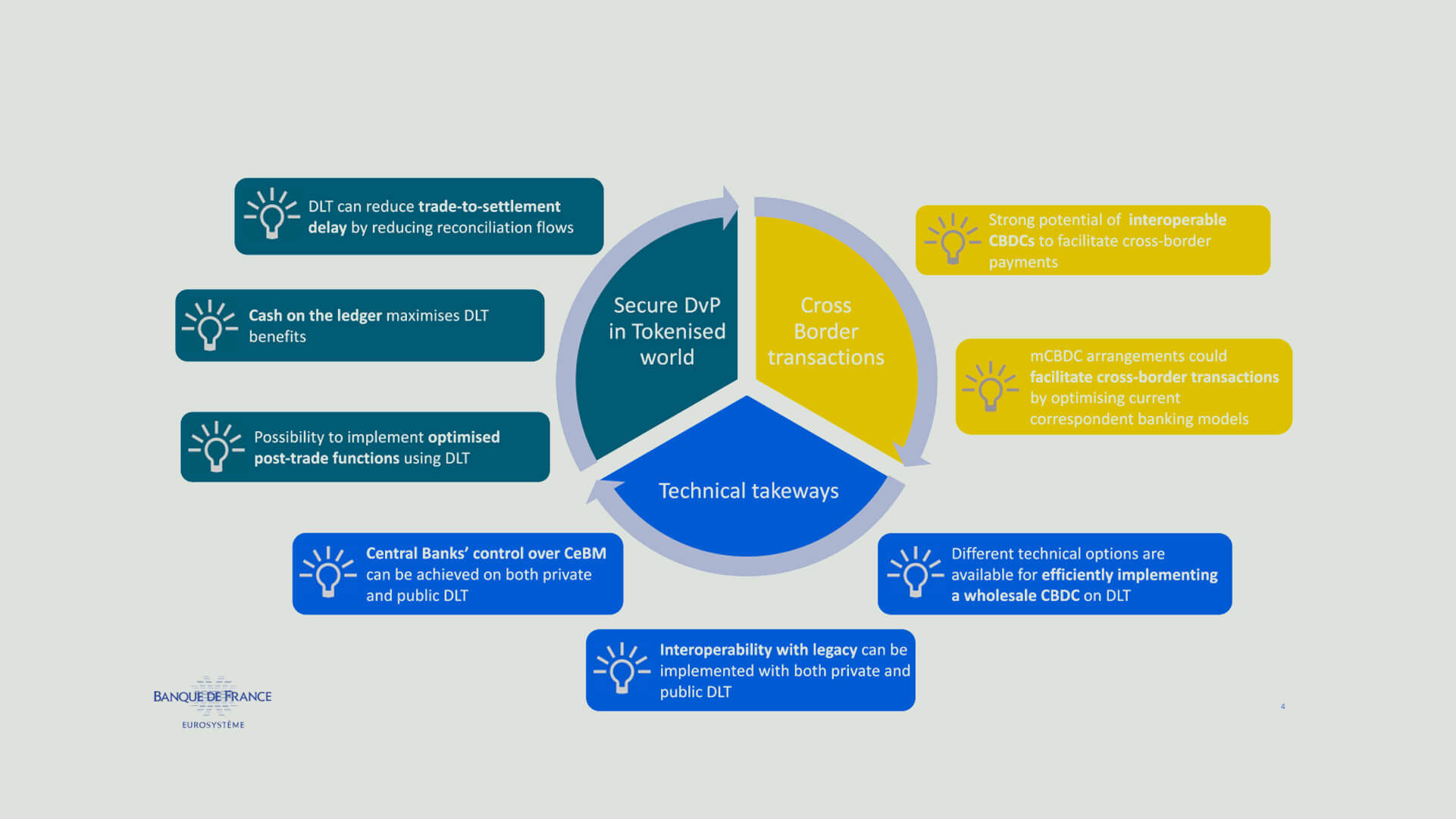 Verso Central Bank Digital Currency (CBDC) e stablecoin. A che punto è ...