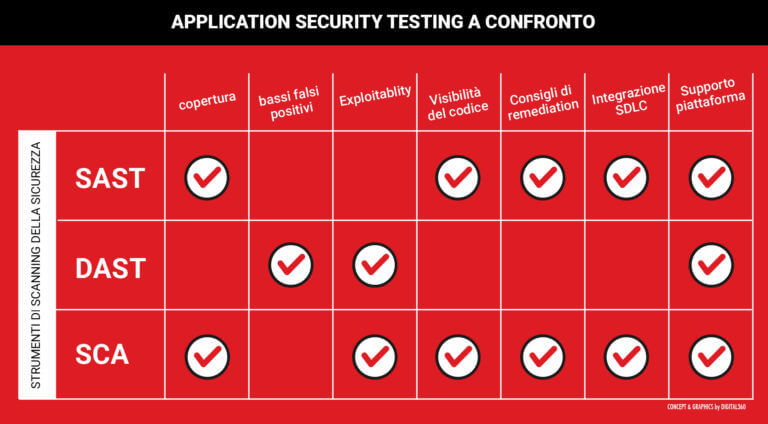 SAST, DAST e SCA a confronto: le linee guida per i DevSecOps | ZeroUno