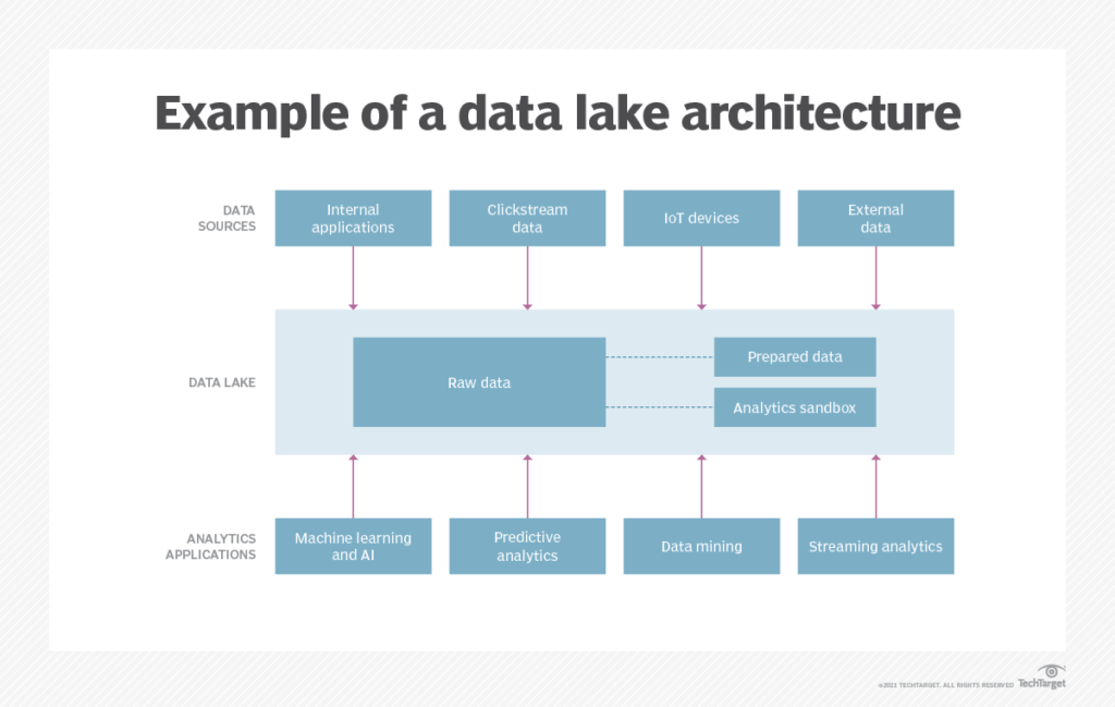 Data lake vs data warehouse: come e quando utilizzarli | ZeroUno