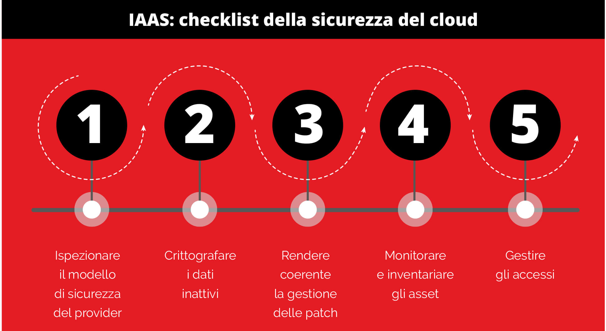 Guida alla sicurezza nel cloud: significato, sfide e best practices