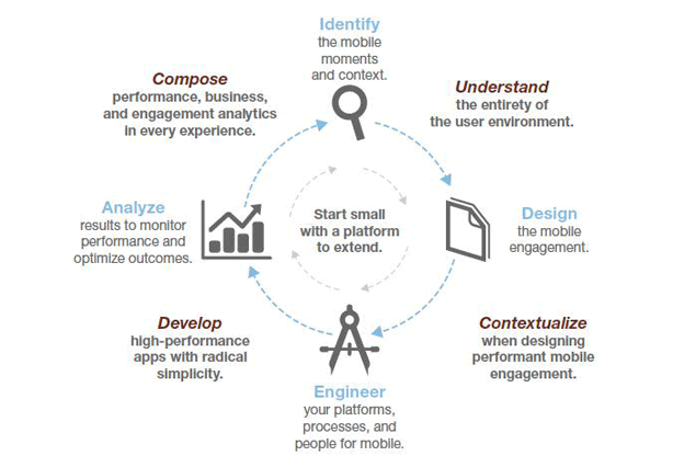 Forrester: la mobile user experience cambia le regole dell’APM | ZeroUno