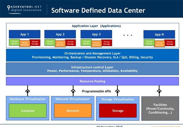 Sddc: il software alla guida della trasformazione del datacenter | ZeroUno