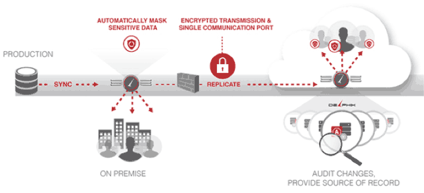 Delphix: dati ‘as a service’ per uno sviluppo software intelligente ...