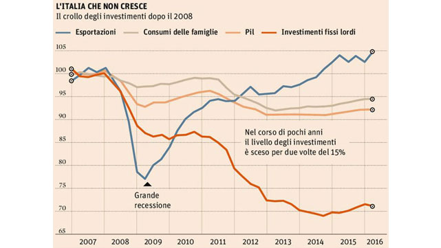 Fonte: Banca d’Italia