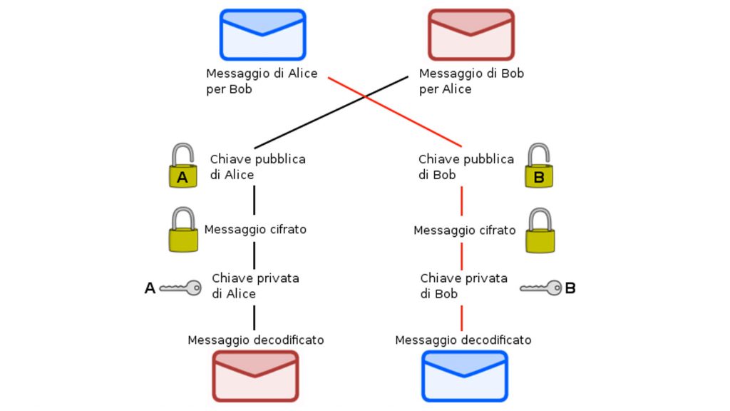 L’ABC degli attacchi a messaggi cifrati e ai sistemi crittografici ...